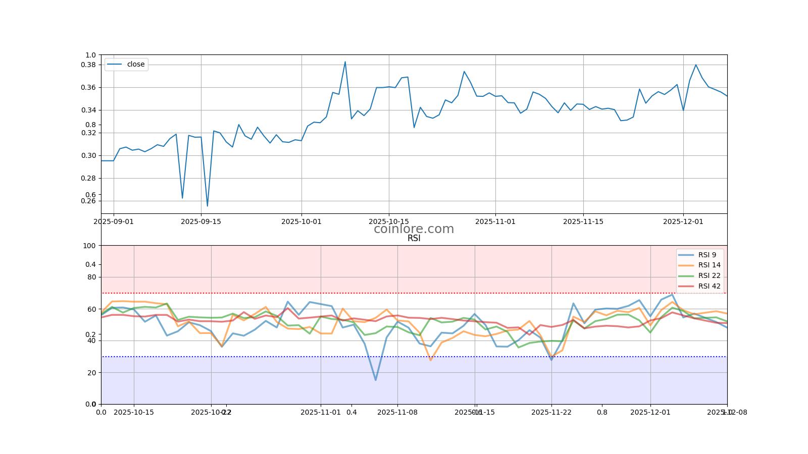 Peercoin RSI indicator