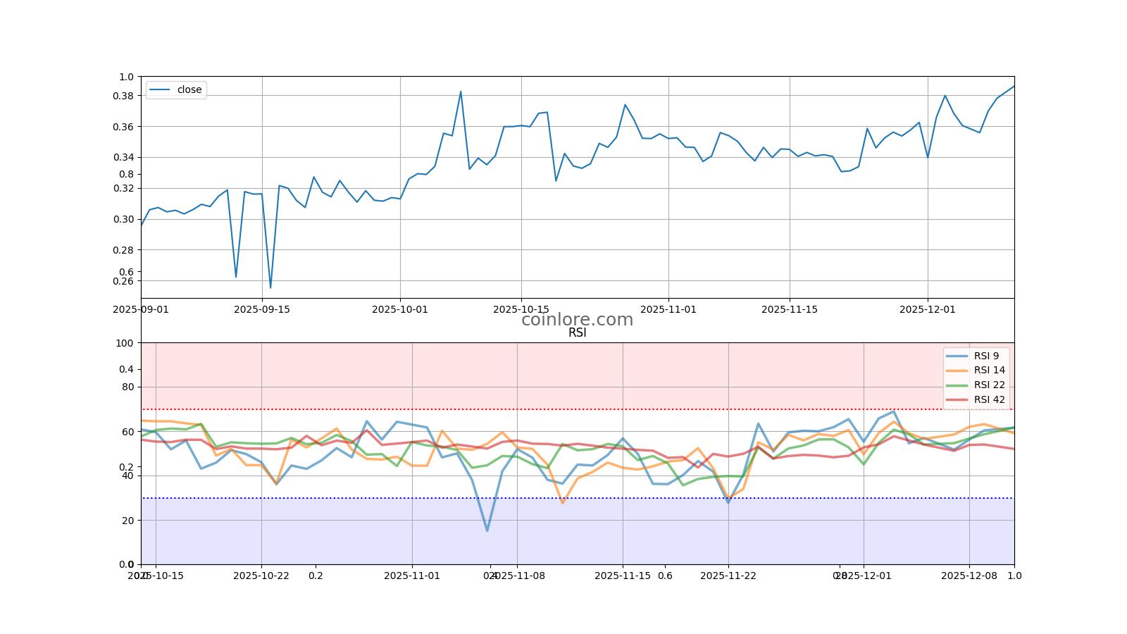 Peercoin RSI indicator