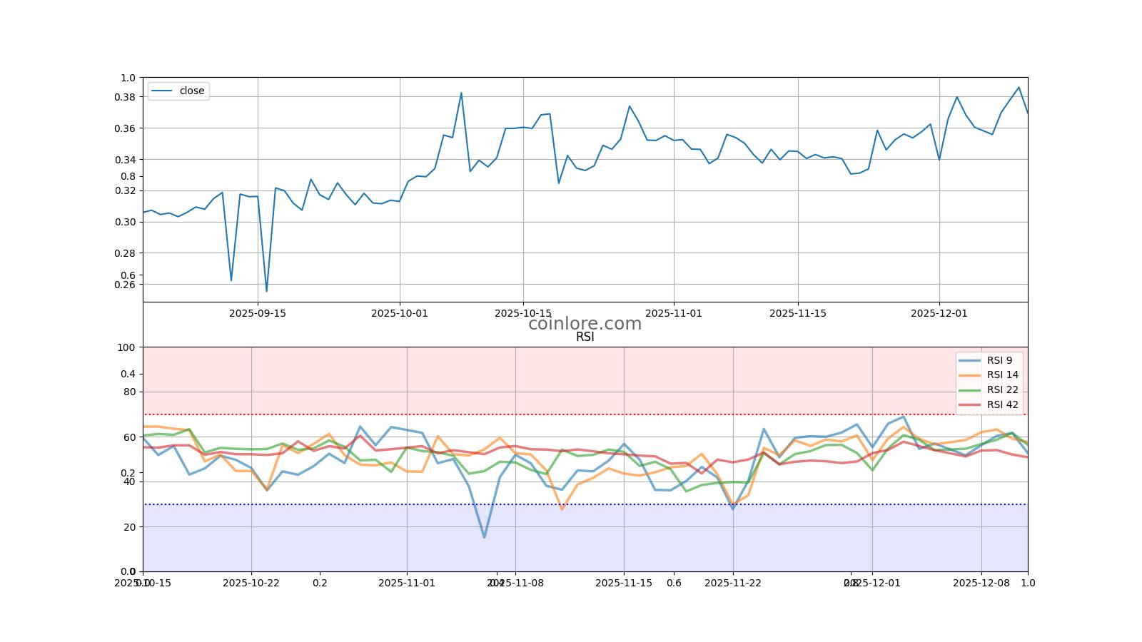 Peercoin RSI indicator