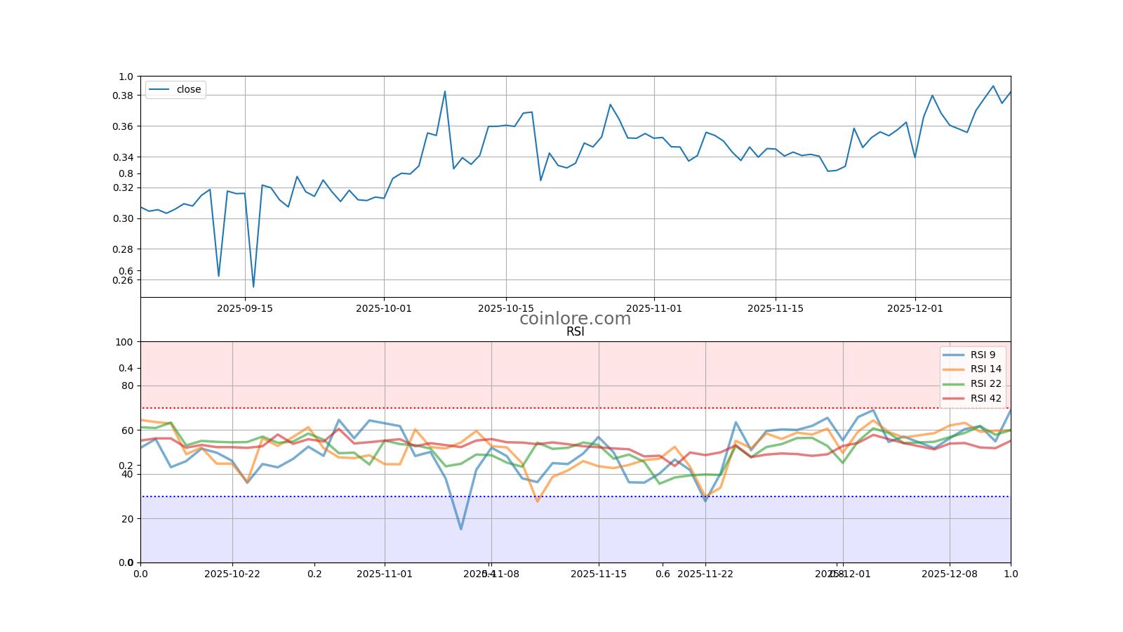 Peercoin RSI indicator