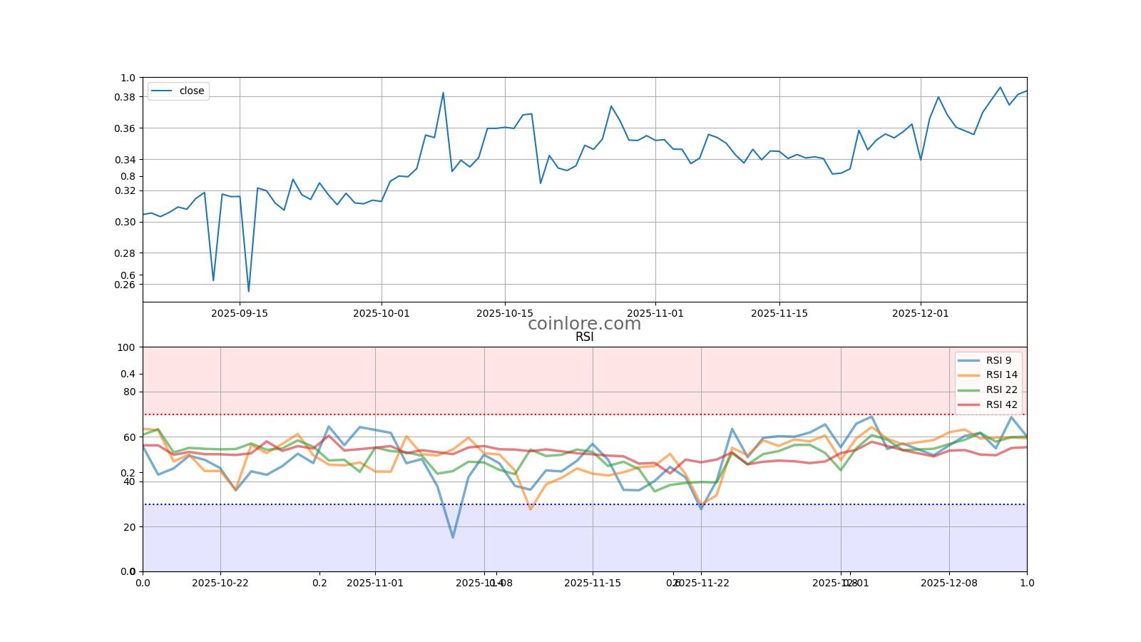 Peercoin RSI indicator
