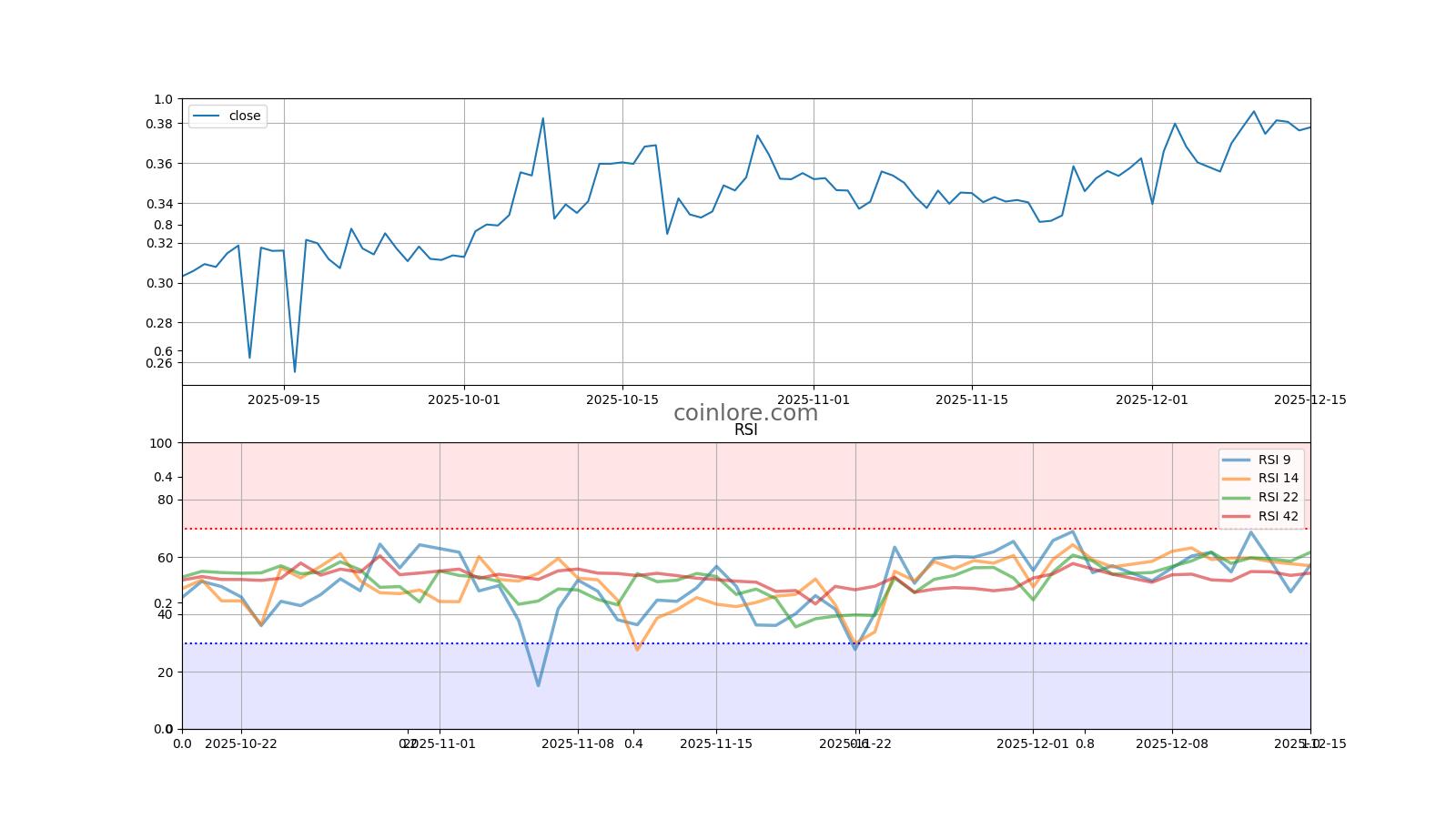 Peercoin RSI indicator