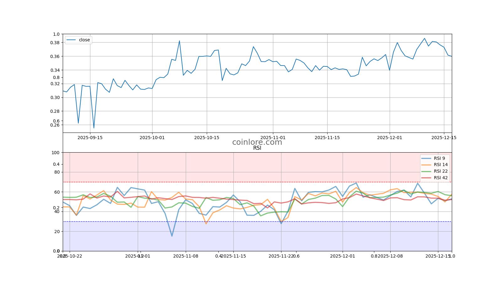 Peercoin RSI indicator