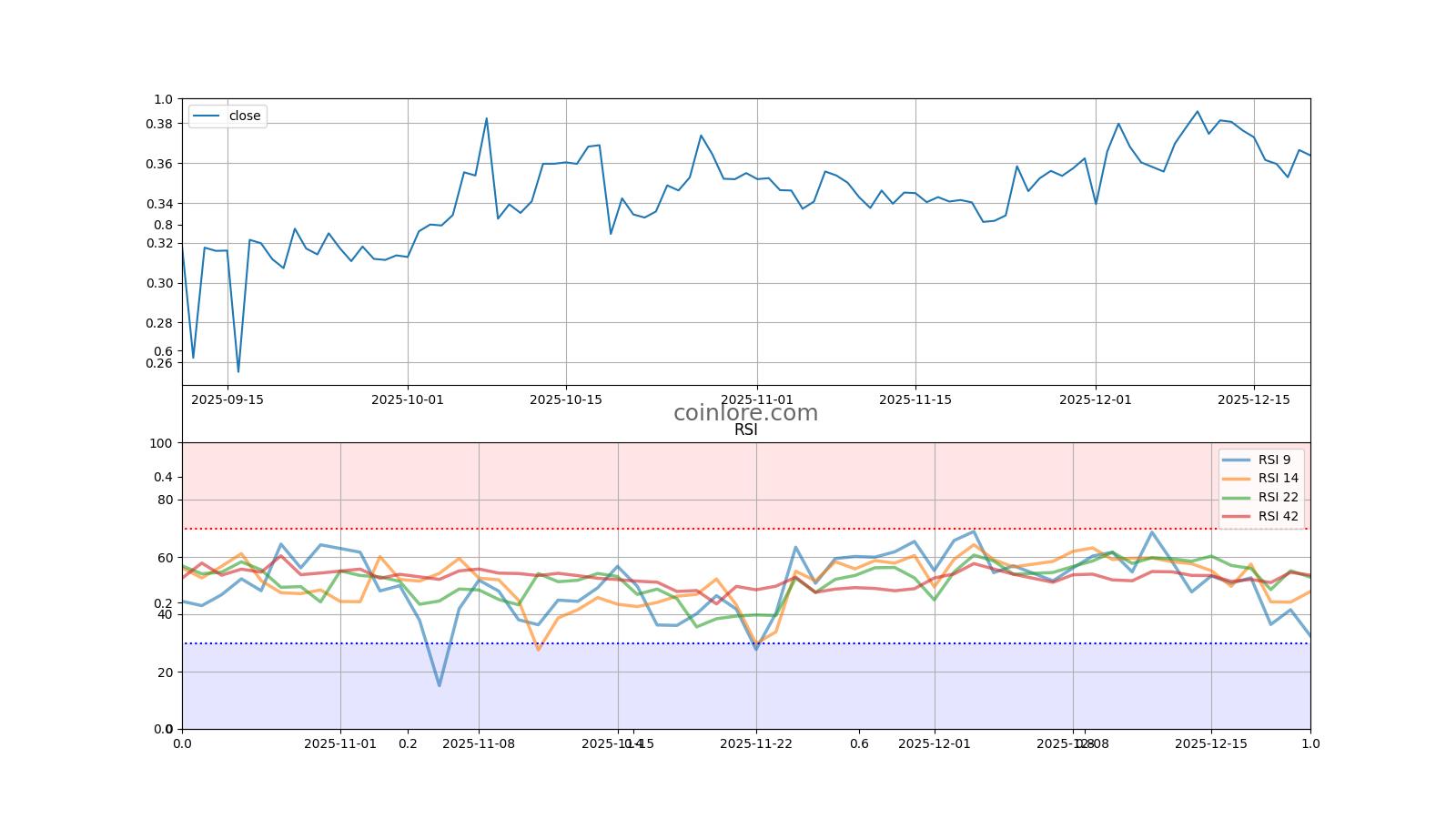 Peercoin RSI indicator