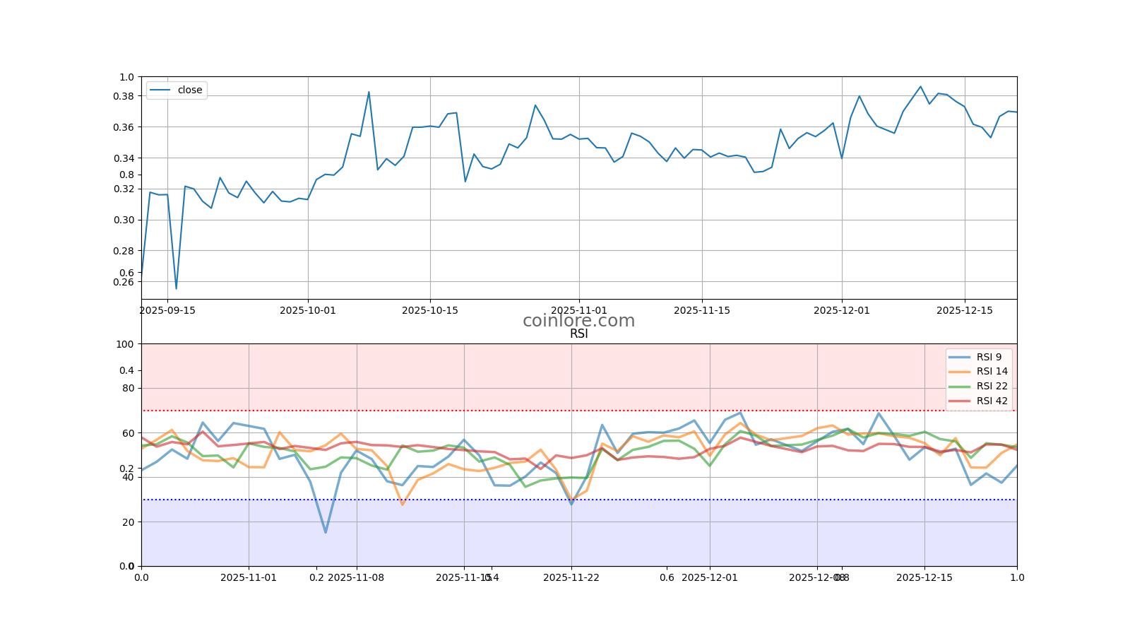 Peercoin RSI indicator