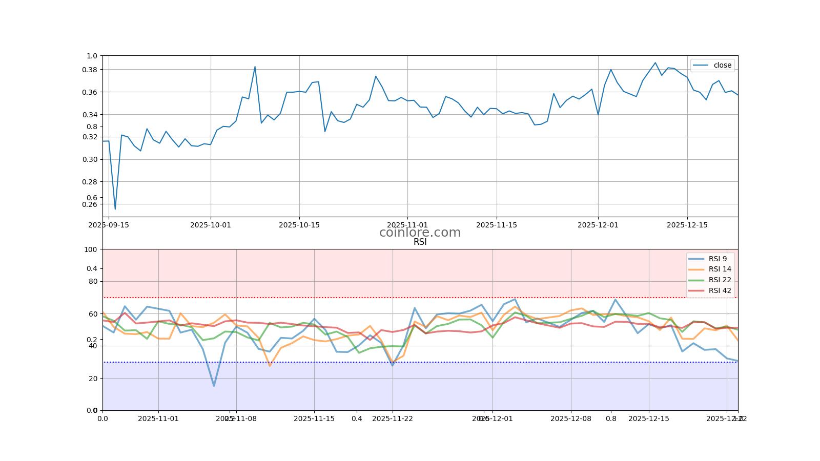 Peercoin RSI indicator