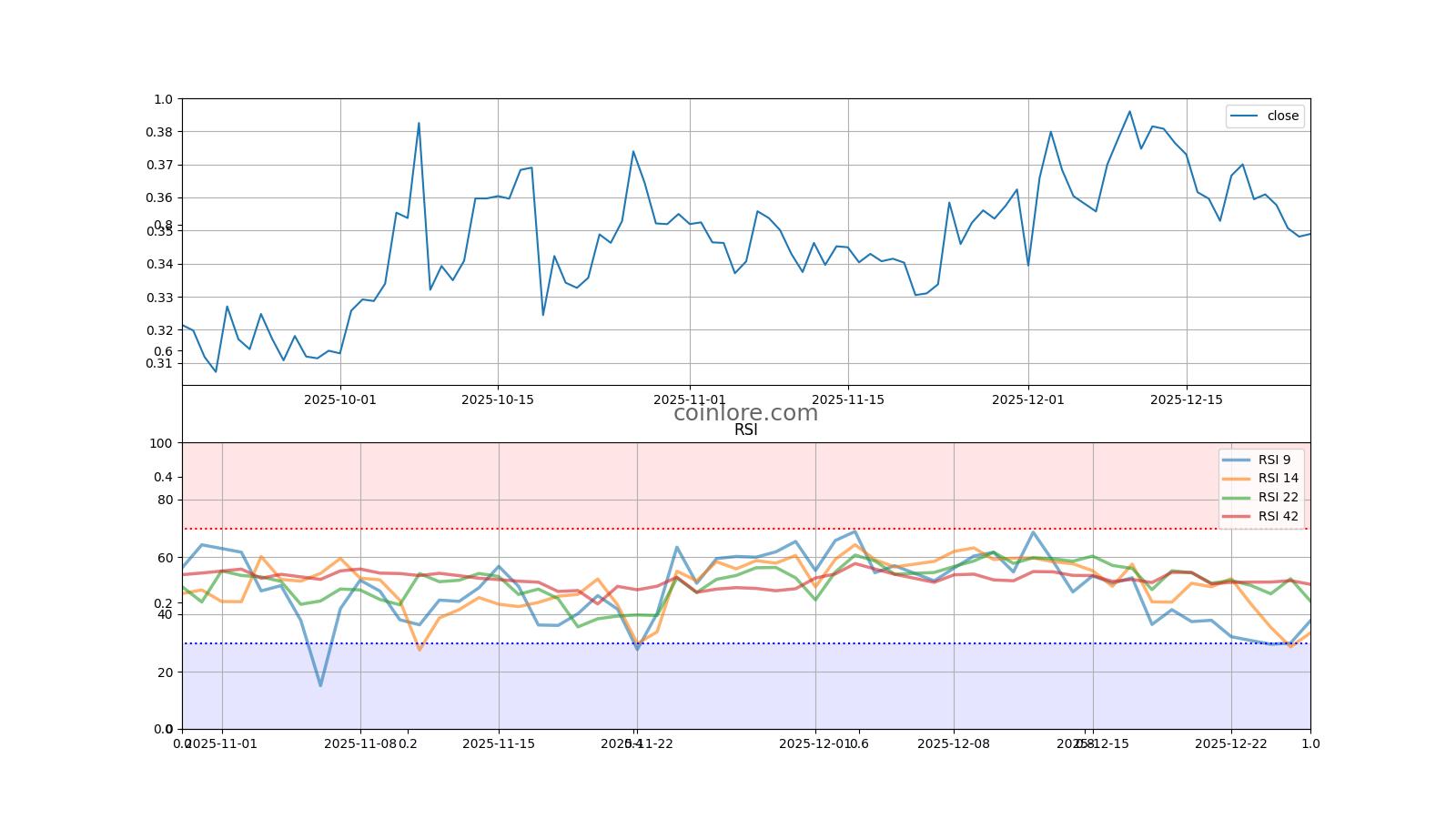 Peercoin RSI indicator