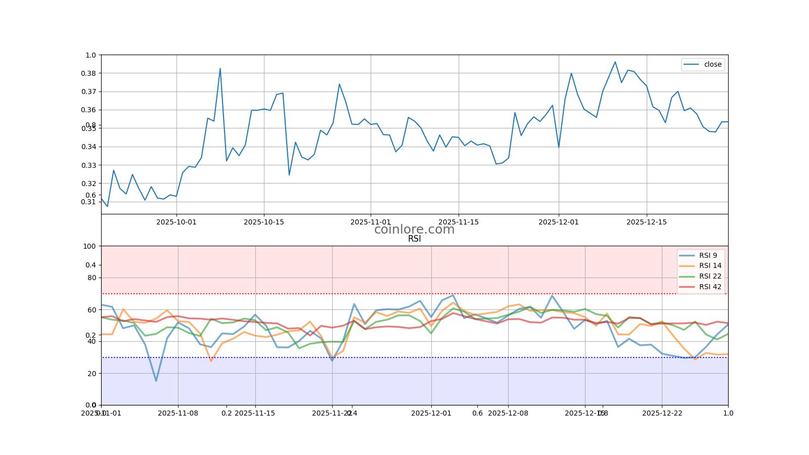 Peercoin RSI indicator