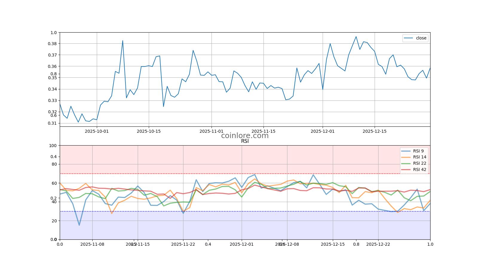 Peercoin RSI indicator