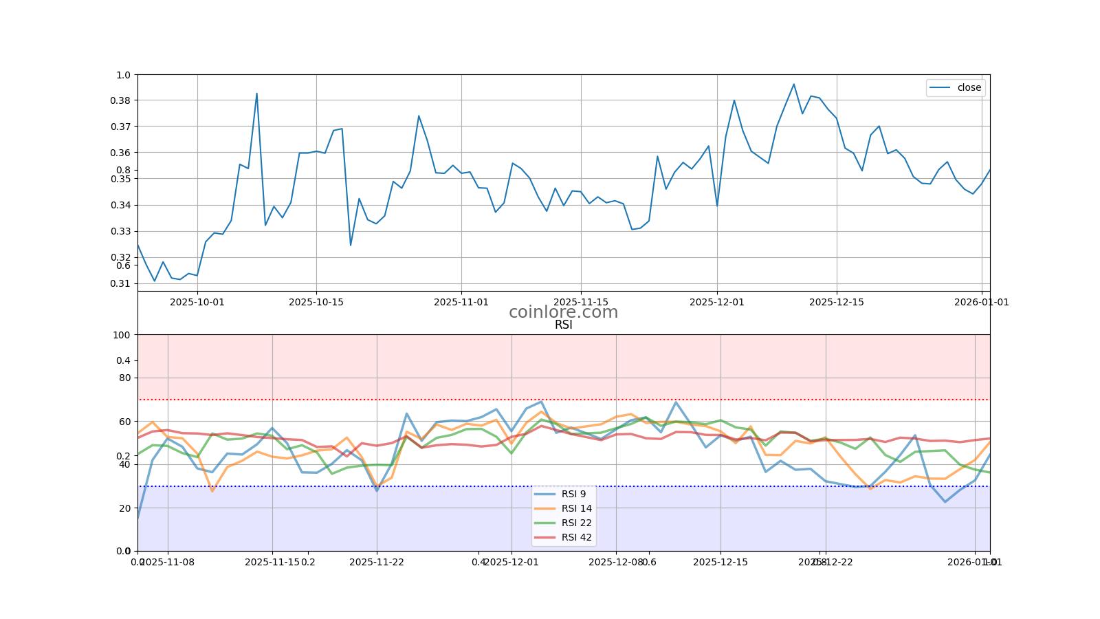 点点币 RSI indicator