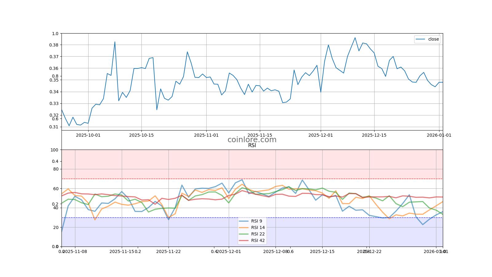 Peercoin RSI indicator