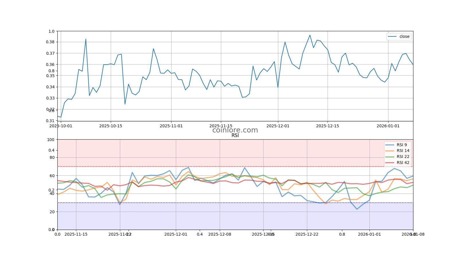 Peercoin RSI indicator
