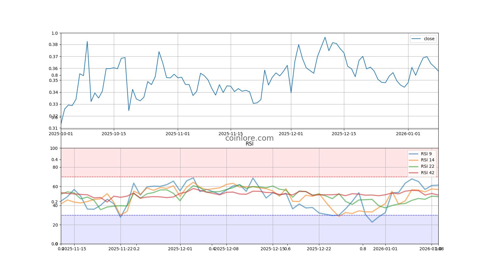 Peercoin RSI indicator
