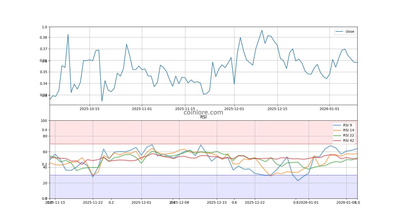 Peercoin RSI indicator