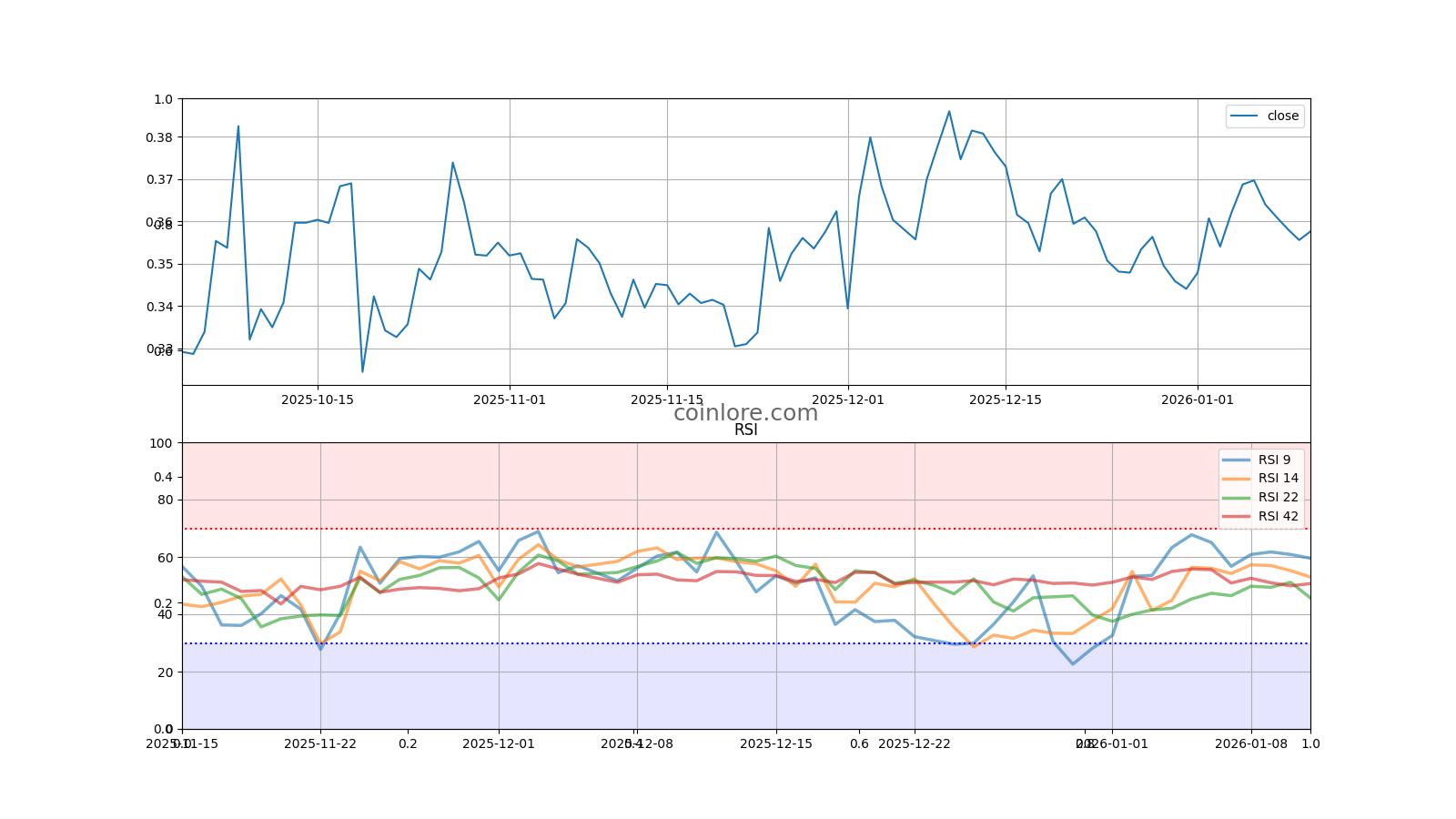 Peercoin RSI indicator