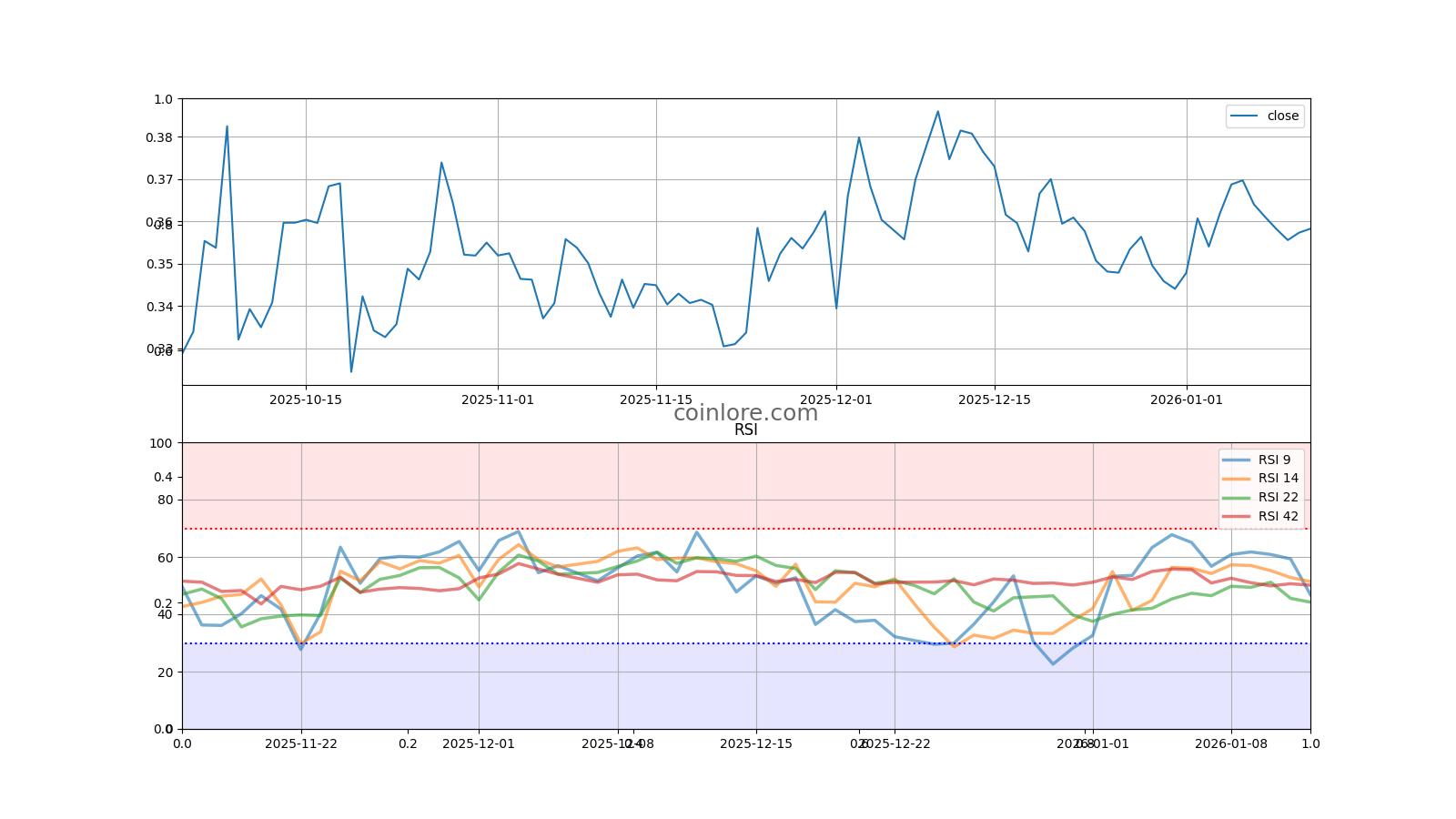 Peercoin RSI indicator
