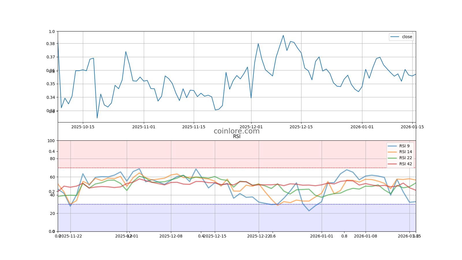 Peercoin RSI indicator