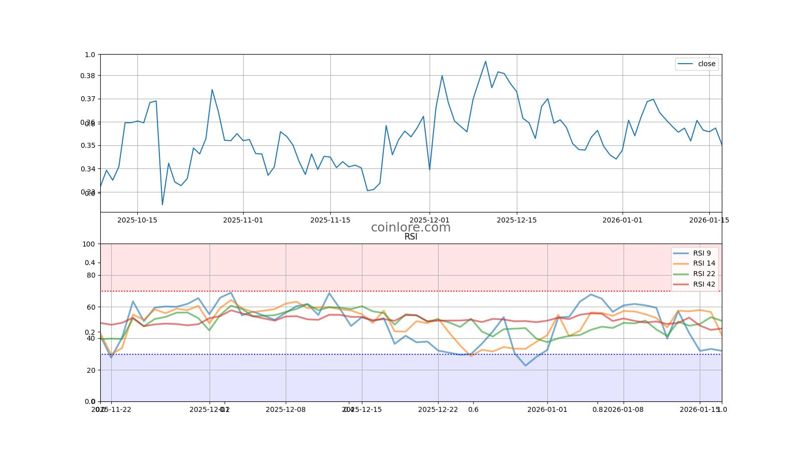 Peercoin RSI indicator