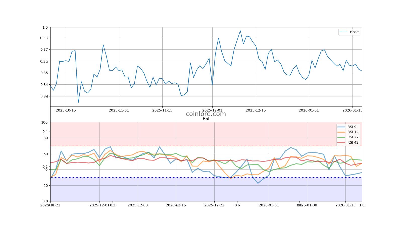 Peercoin RSI indicator
