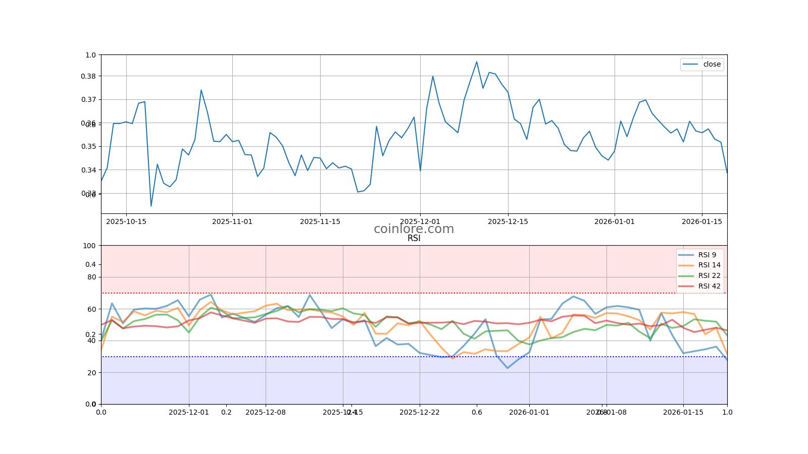 Peercoin RSI indicator