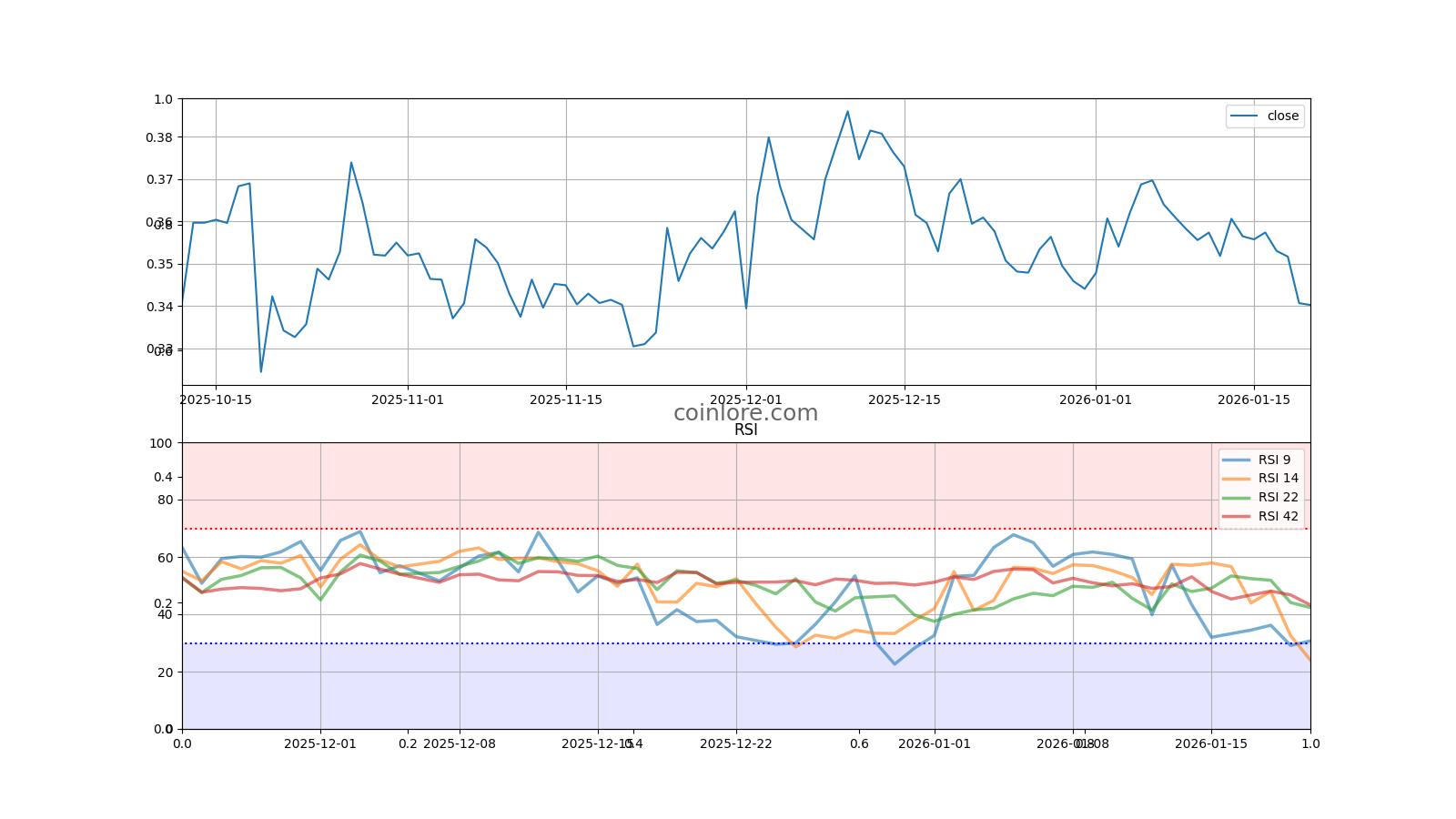 Peercoin RSI indicator