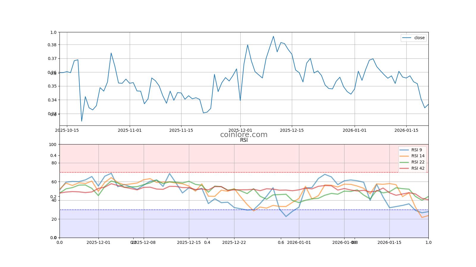 Peercoin RSI indicator