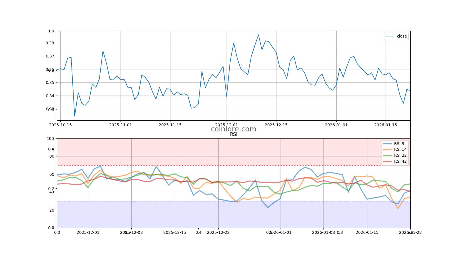 Peercoin RSI indicator
