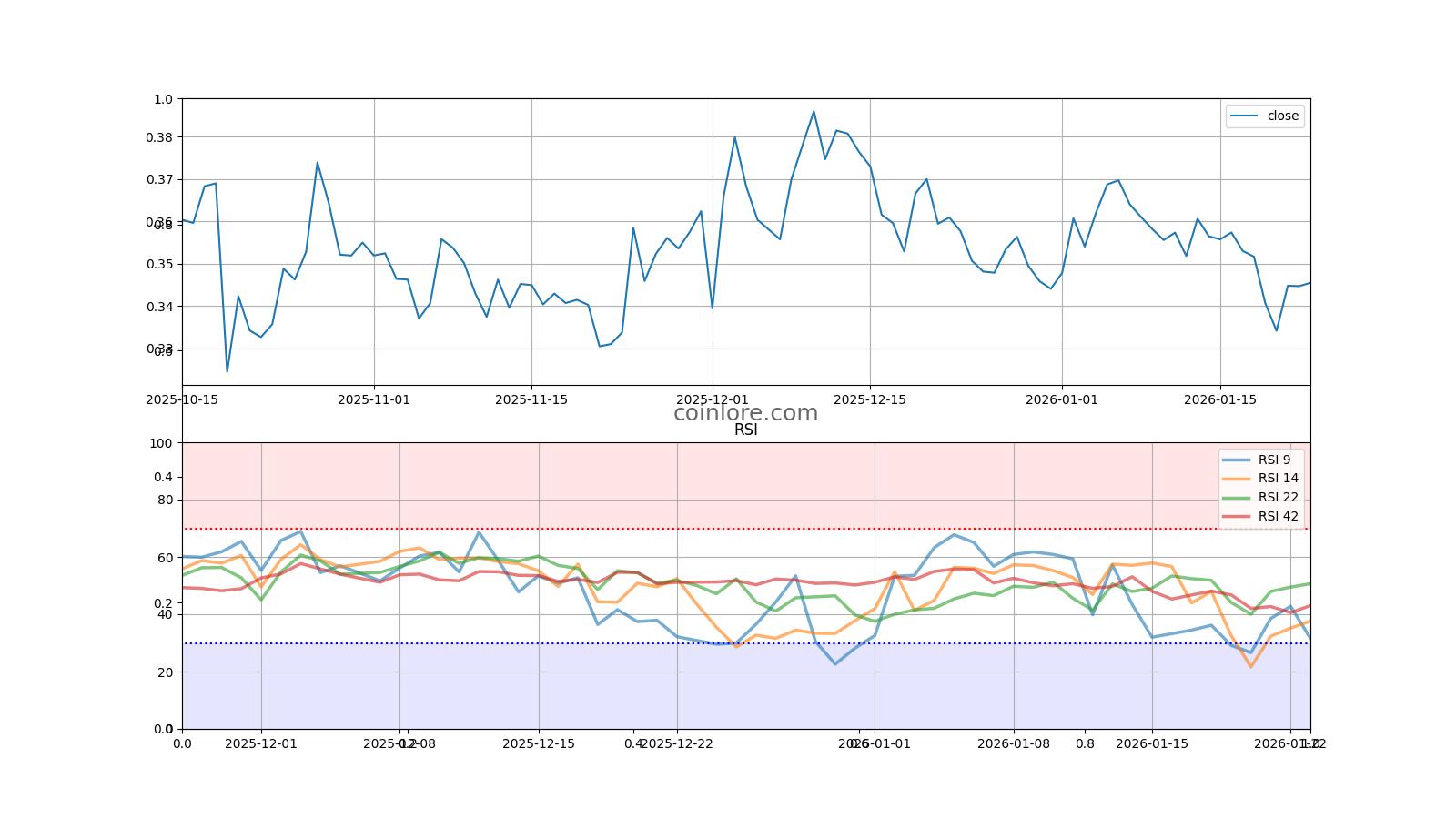 Peercoin RSI indicator