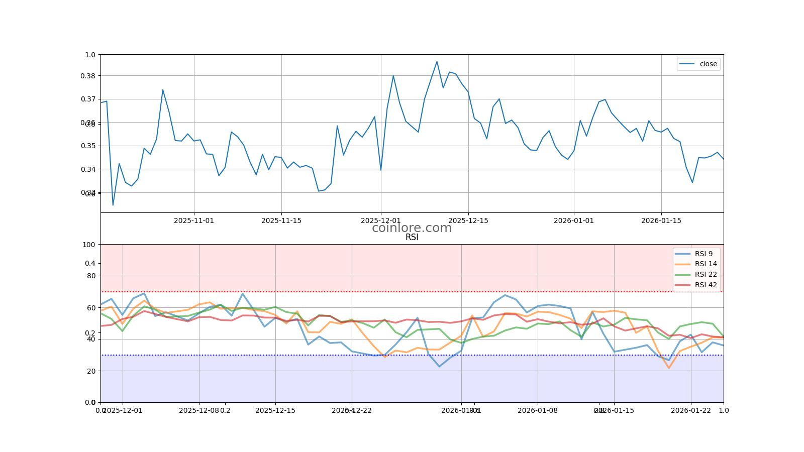 Peercoin RSI indicator