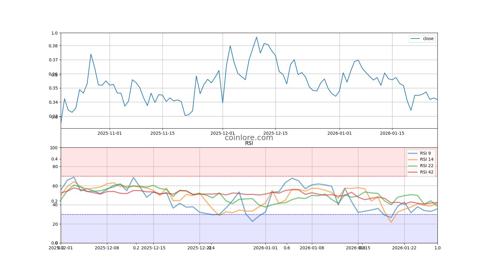Peercoin RSI indicator