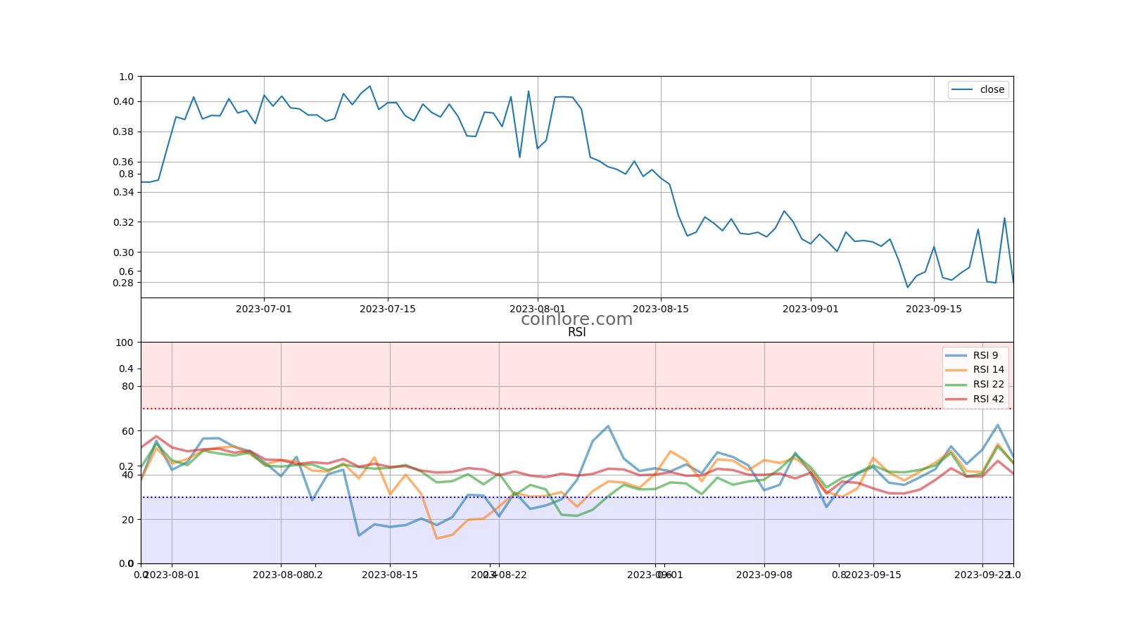 Peercoin RSI indicator