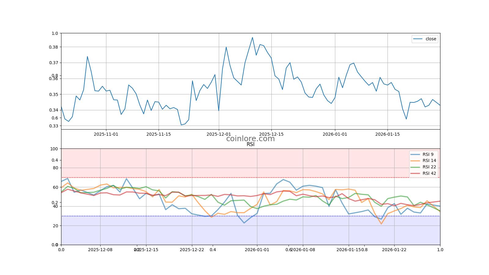 Peercoin RSI indicator