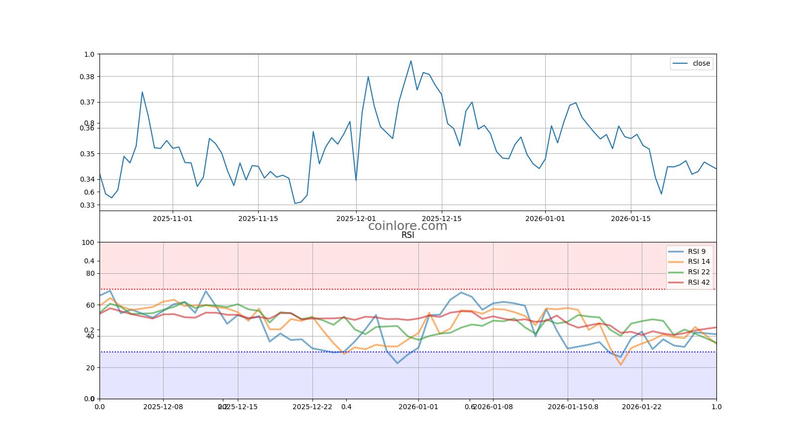 Peercoin RSI indicator
