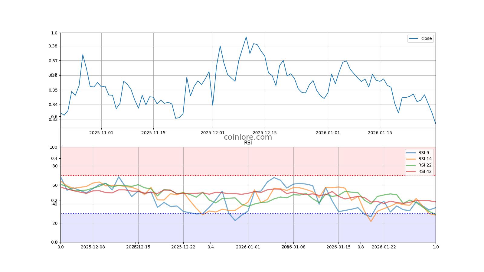 Peercoin RSI indicator