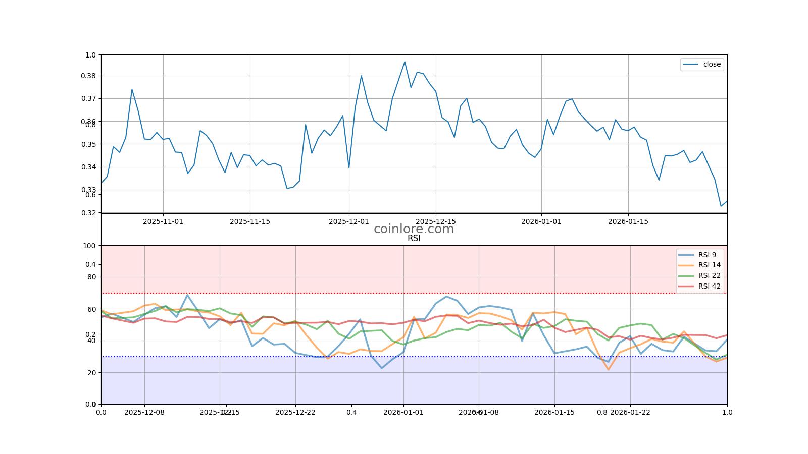Peercoin RSI indicator
