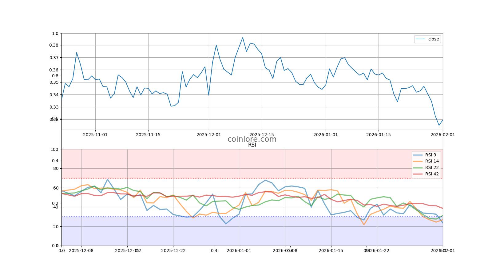 Peercoin RSI indicator