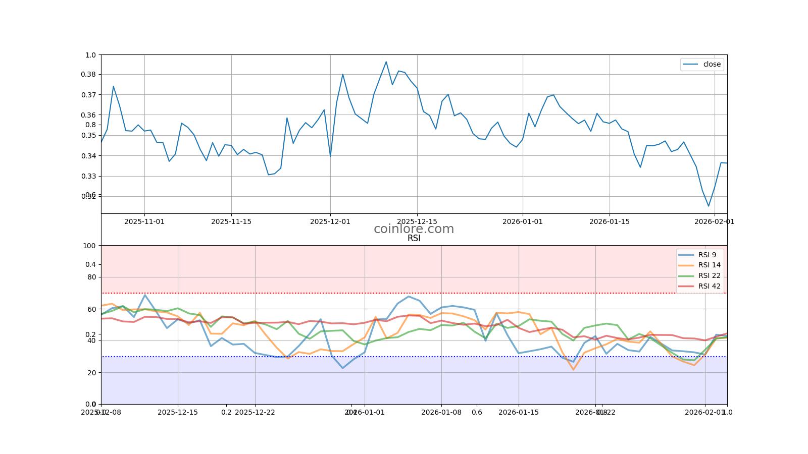 Peercoin RSI indicator