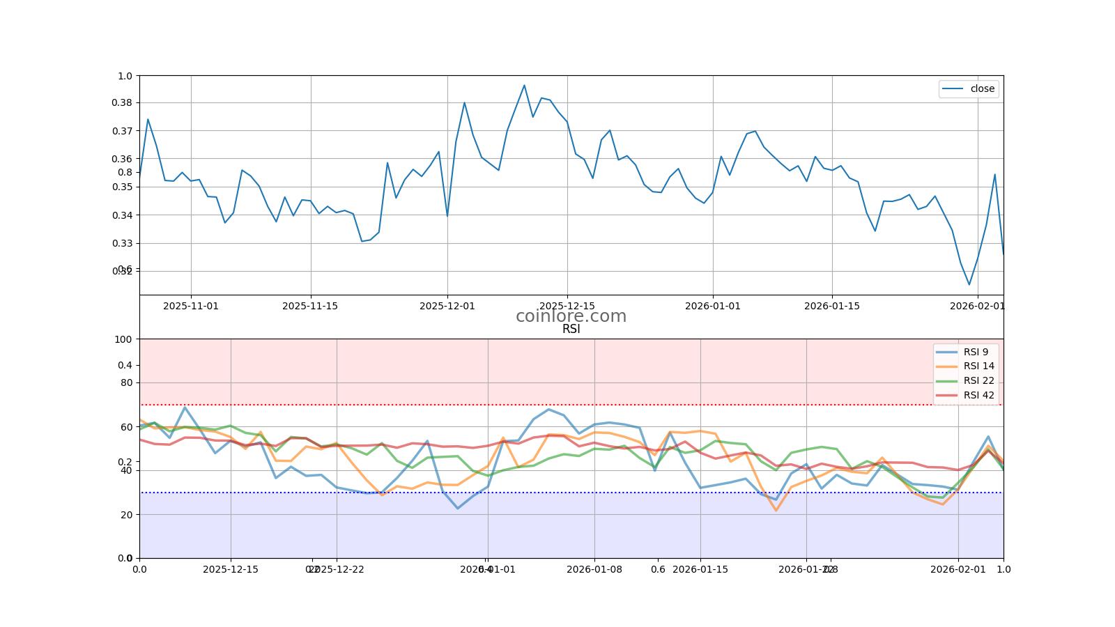 Peercoin RSI indicator