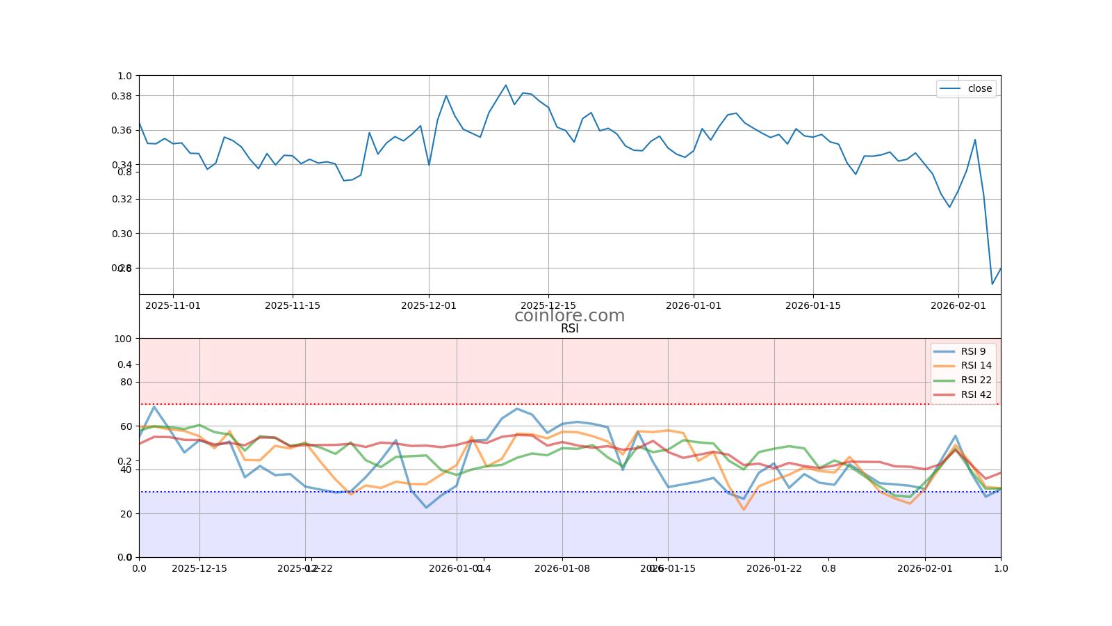 Peercoin RSI indicator