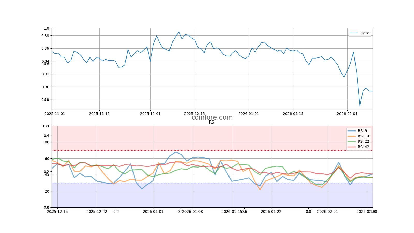 Peercoin RSI indicator