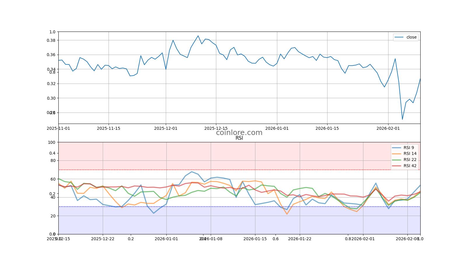 Peercoin RSI indicator