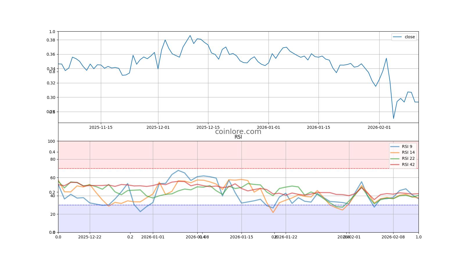 Peercoin RSI indicator