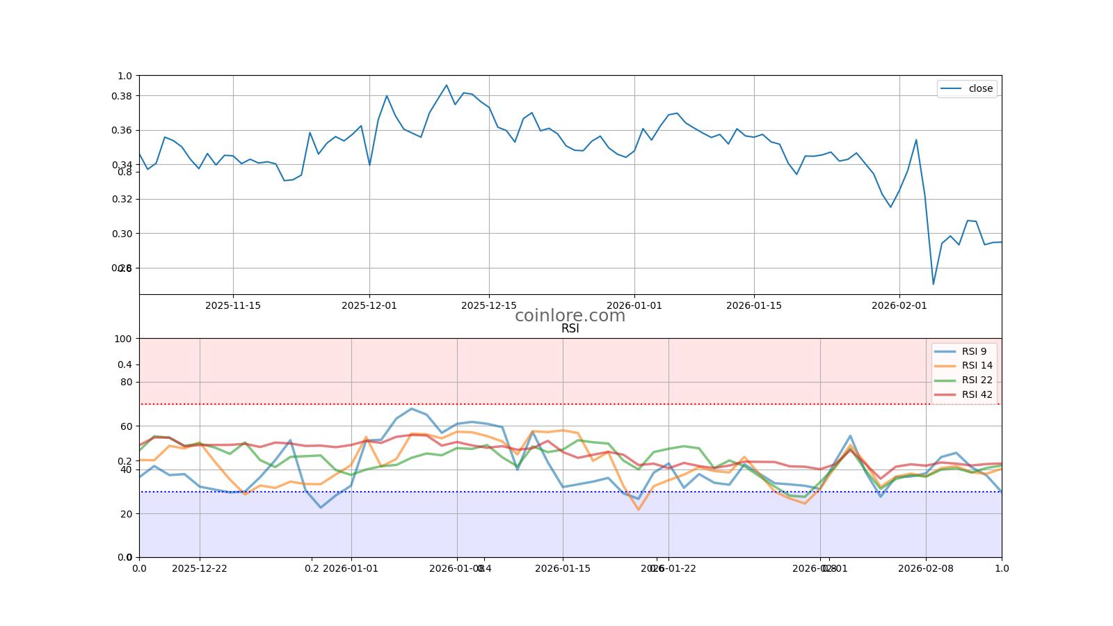 Peercoin RSI indicator