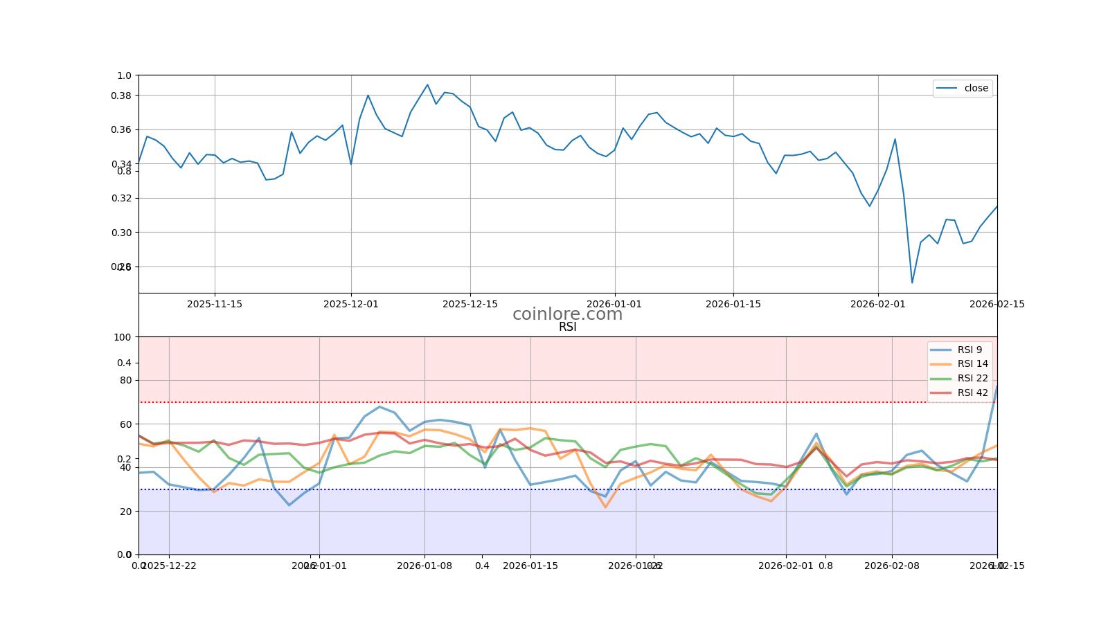 Peercoin RSI indicator