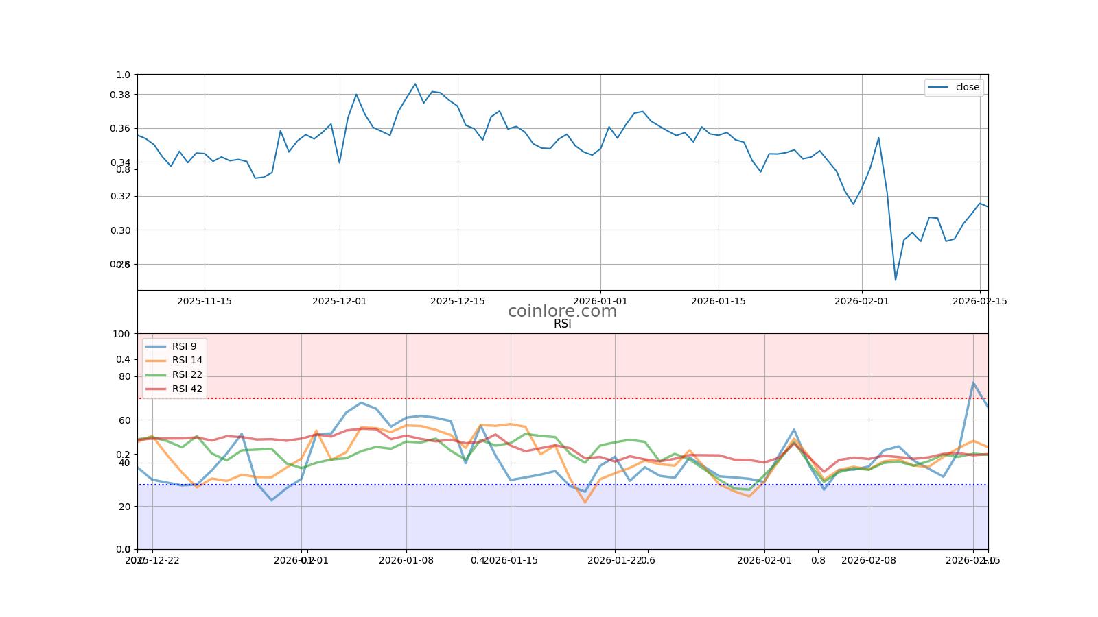 Peercoin RSI indicator