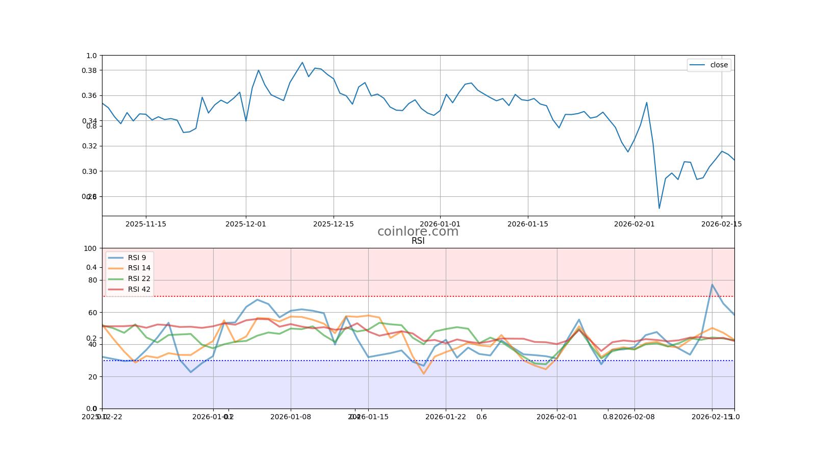 Peercoin RSI indicator
