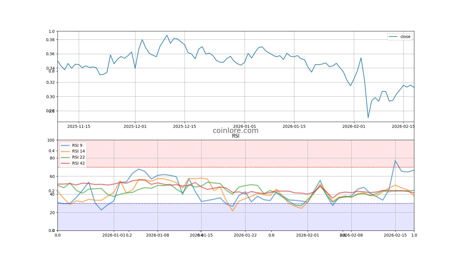 Peercoin RSI indicator