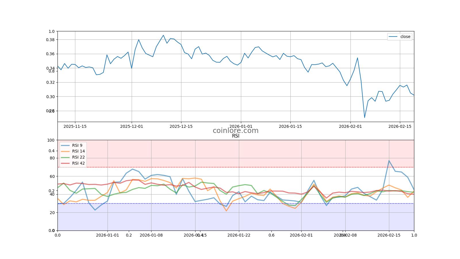 Peercoin RSI indicator