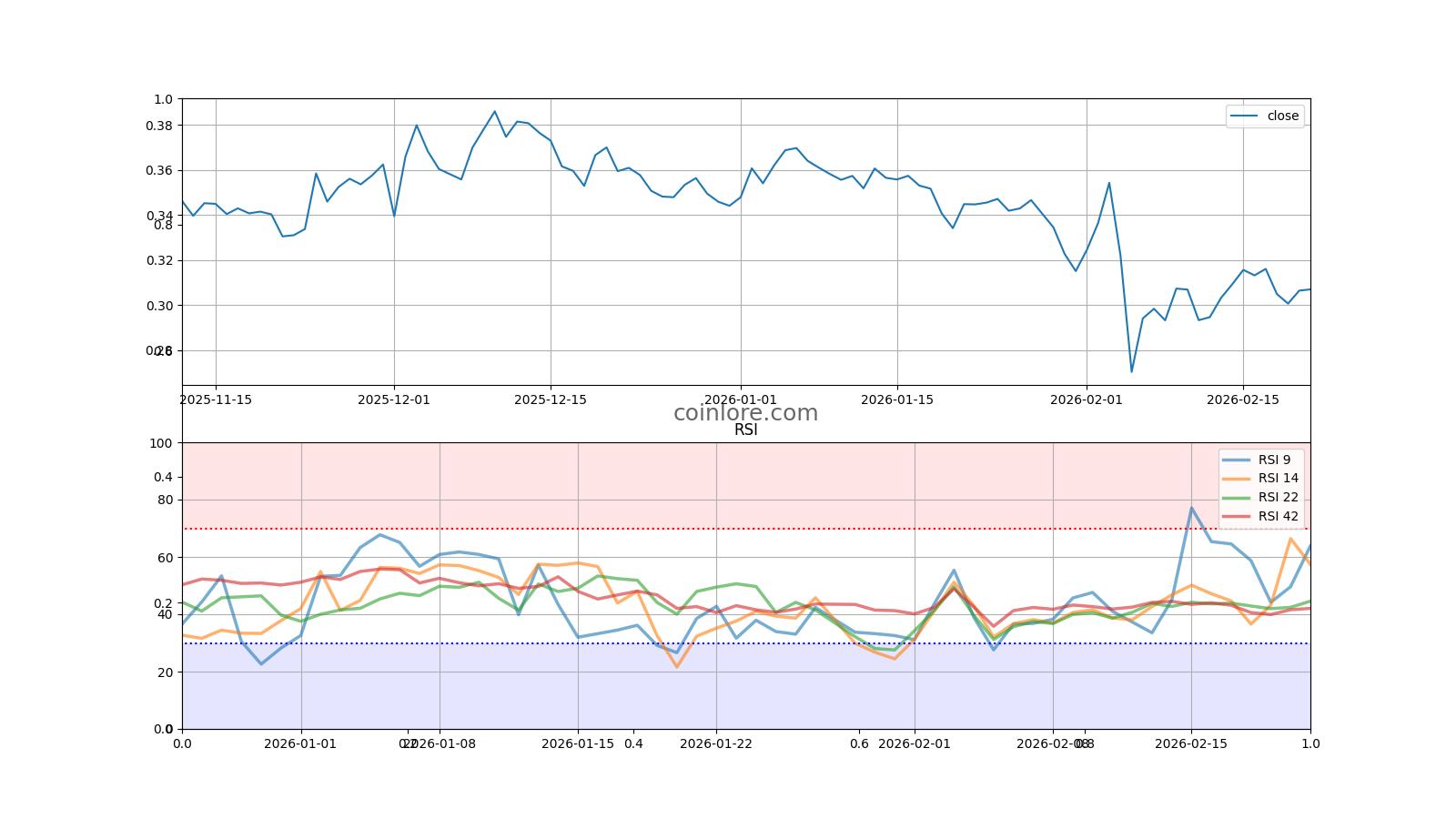 Peercoin RSI indicator