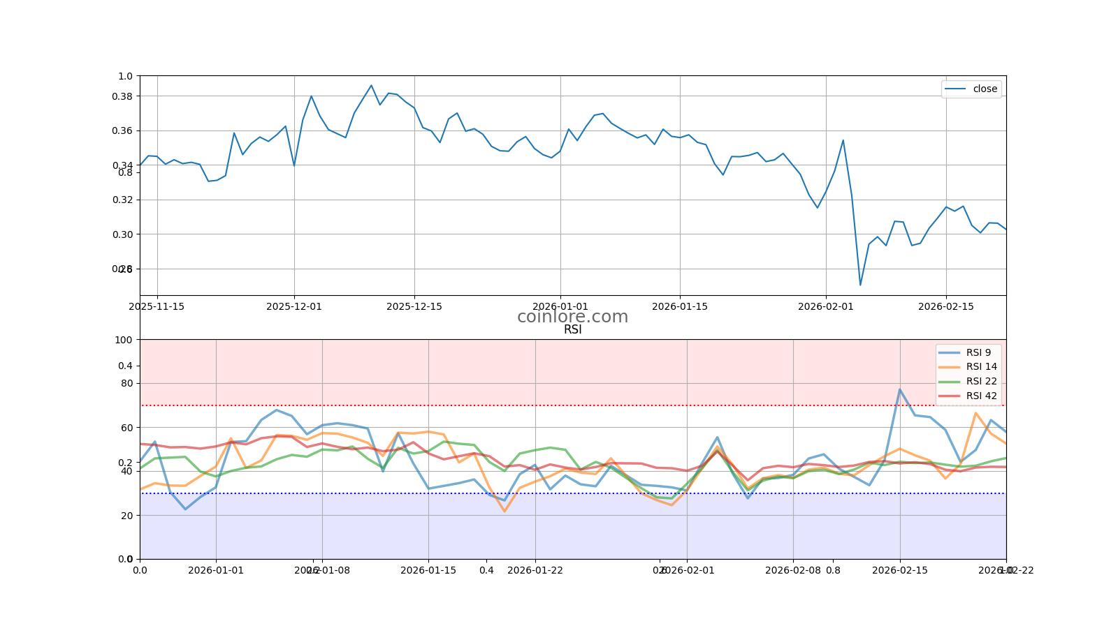 Peercoin RSI indicator